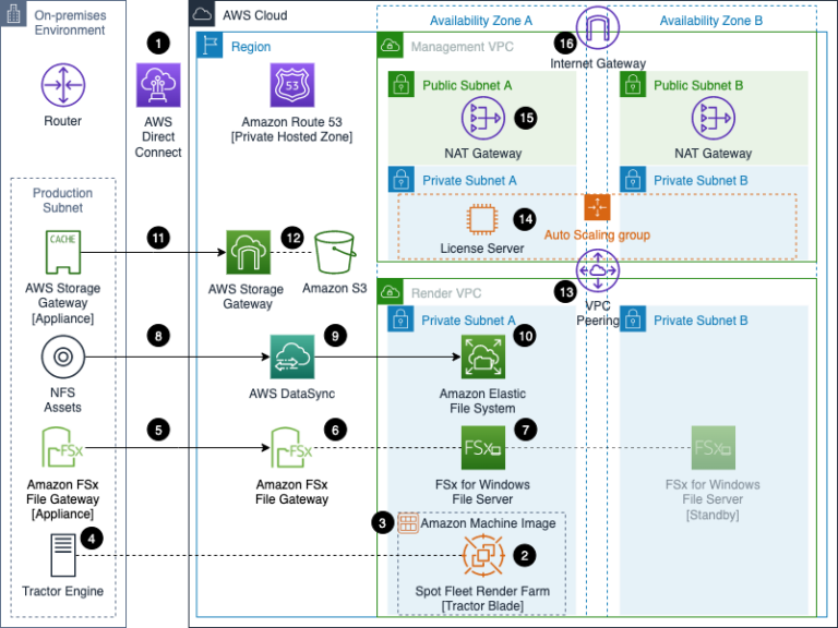 Cloud rendering using Pixar’s Tractor on AWS - IMT